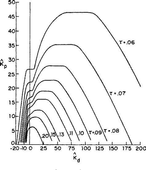 Figure 4 From Design And Application Of A Microprocessor Pid Predictor