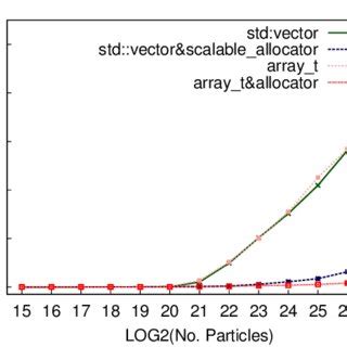 Comparing Performance Of An Std Vector With And Without Intel S