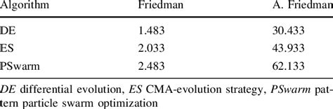 Average Friedman And Aligned Friedman Ranks Download Table