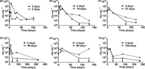 Figure 3 From Growth Advantage In Stationary Phase Gasp Phenotype In Long Term Survival