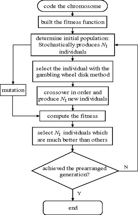 Figure 1 From A Ga Based Combinatorial Auction Algorithm For Multi