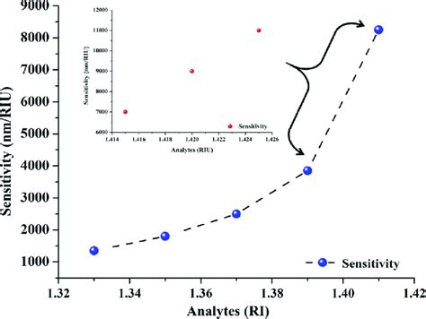 Sensitivity Variation With The Measurand Refractive Index N A