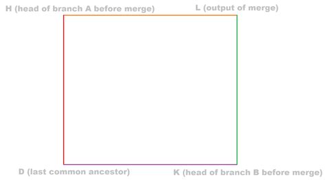 Git How To Gain Confidence During A Large Complex Merge Software