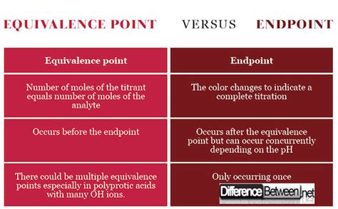 Equivalence Point VERSUS Endpoint Difference Between Equivalence Point VERSUS Endpoint