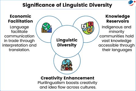 Highlighting Linguistic Diversity Pm Emphasized On The Role Of Lndian