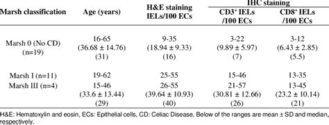 Marsh Classification Of The Duodenal Biopsies Download Scientific