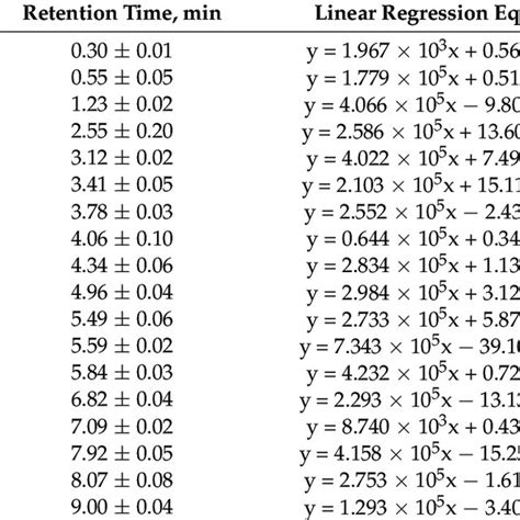 Calibration Curve Data For The Reference Compounds N 5 Download