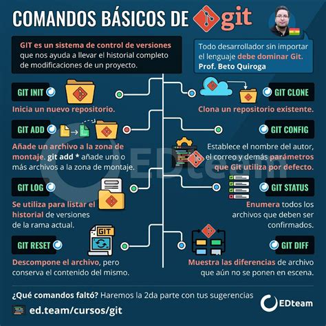 Comandos básicos de git parte Artofit
