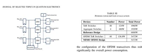 Hardware Implementation Of The Dsa Scheduler Download Scientific Diagram