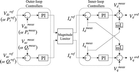 Figure 1 From Generalized Frequency Domain Controller Tuning Procedure For Vsc Systems