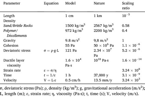 dynamic scaling of the analog modeling experimental program the