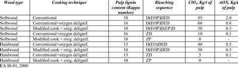 Influence Of Pulp Lignin Content And Bleaching Sequence On Clo 2