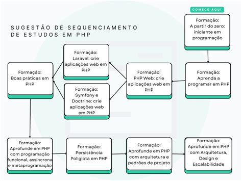 Aprofunde em PHP com Persistência Poliglota Integrando Diversos Bancos de Dados Alura Alura
