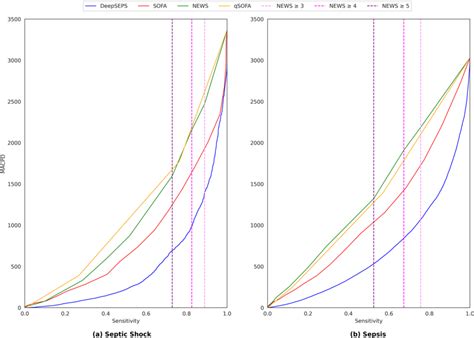 Figure 2 From Development And Validation Of Deep Learning Based Sepsis And Septic Shock Early