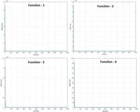Value Of The Best Cost Function According To Iteration F 1 F 2 F 3
