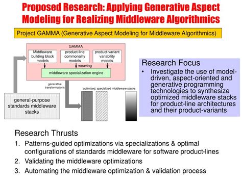 Ppt Gamma Generative Aspect Modeling For Middleware Algorithmics Powerpoint Presentation Id