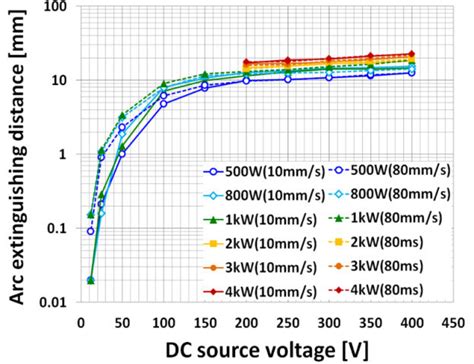 Arc Extinction Distance Under Breaking Arc According To Separation