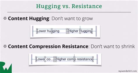 Cocoa Autolayout Content Hugging Vs Content Compression Resistance Priority Stack Overflow