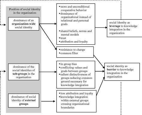 Figure 1 From Impact Of Coherent Versus Multiple Identities On Knowledge Integration Semantic