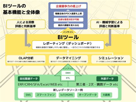 BIツールとは代表的なシステム6選と活用事例10社を紹介無料版のメリットとデメリット機能導入成功のポイントも解説 Yellowfin