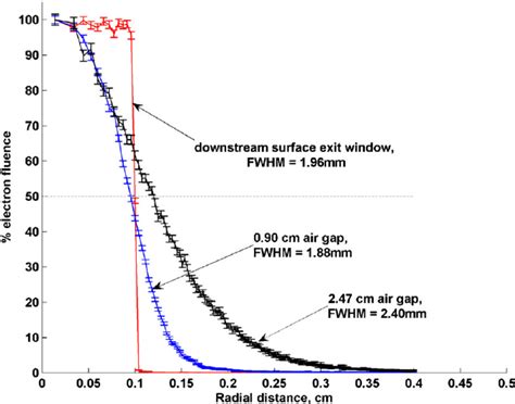 Monte Carlo Calculated Electron Fluence Versus Radial Position For Download Scientific Diagram