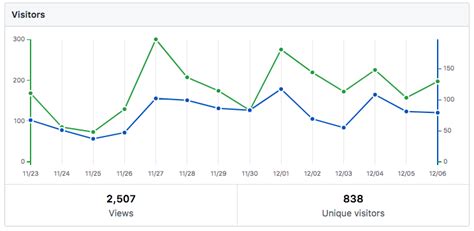 Popular Company Profiles And The Github Traffic Charts Remote In Tech