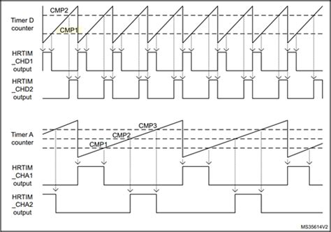 【stm32h7教程】第63章 Stm32h7的高分辨率定时器hrtim基础知识和hal库api 硬汉嵌入式 博客园