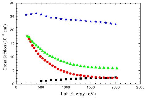 Comparison Of The Present Experimental Total Charge Transfer Cross Download Scientific Diagram