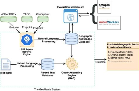 The Geomantis System Architecture The Diagram Includes The Rdf Triples Download Scientific