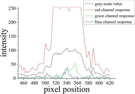 RGB Intensity Response Curve Of Laser Download Scientific Diagram