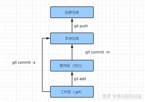 图解Git操作一篇就够 知乎