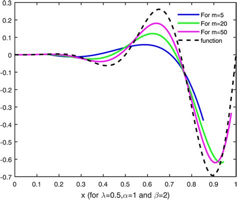 Convergence Of The Operators Km λ α β [colour Figure Can Be Viewed At Download Scientific