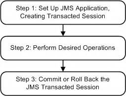 Using Transactions With WebLogic JMS