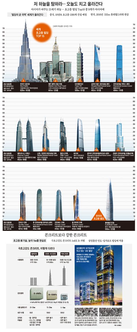 세계 각국의 마천루摩天樓 경쟁이 불을 뿜는다 조선닷컴 인포그래픽스 그래픽 뉴스 경제