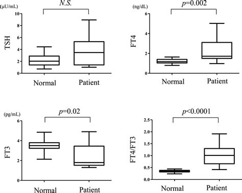Comparison Of Thyroid Hormone Levels Between The Abnormal Thyroid Group Download Scientific