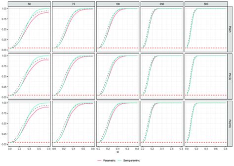Empirical Power Of The Bootstrap Based Score Test Under Poisson Dgp