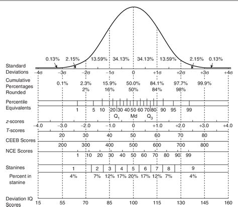 Figure 6 4 From Norm Referenced Test Scores Semantic Scholar