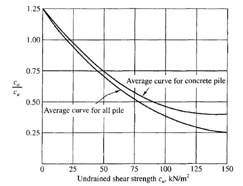 Uplift Capacity Of Piles Structville