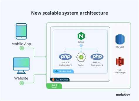 PHP Application Modernization Challenges Approaches In