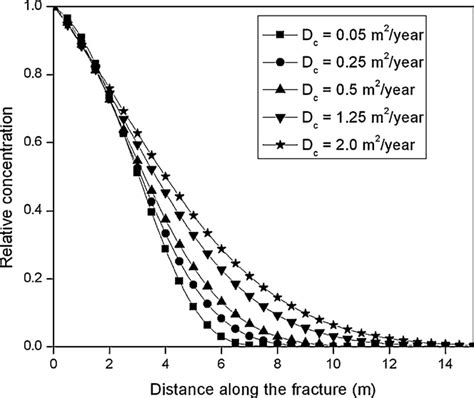 Spatial Distribution Of Concentration Of Colloids Accompanied By Download Scientific Diagram