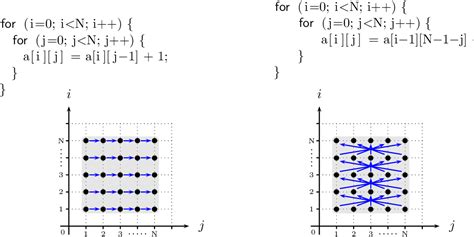 Figure 11 From Effective Automatic Parallelization And Locality Optimization Using The