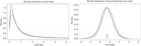 Distribution Of Cost Ratio Per Model Left And Distribution Of