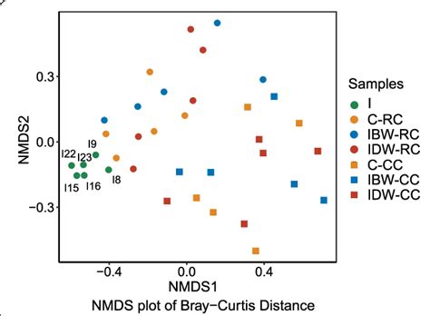 Nmds Plot Based On Bray Curtis Dissimilarities Of All Samples Nmds