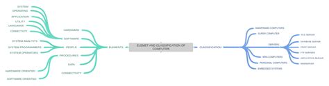 Elemet And Classification Of Computer Coggle Diagram