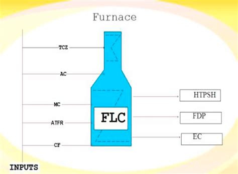 Inputs And Outputs And The Fuzzy Controller Download Scientific Diagram