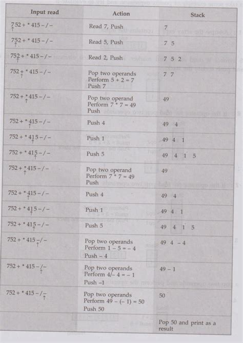 Evaluation Of Postfix Expressions Algorithm Operations Structure Example C Programs