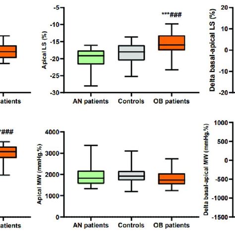 Bulls Eye Plots Of 18 Segments Of Left Ventricular Model Showing Group Download Scientific