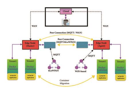 The Overview Page Of The Peer Based Container Migration Download Scientific Diagram