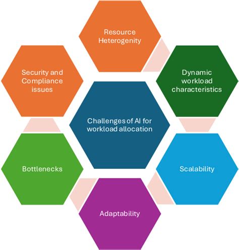 Challenges Of Ai For Workload Allocation For Cloud Infrastructure Download Scientific Diagram
