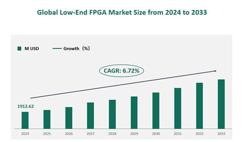 Low End Fpga Market Size Industry Share Trends 2033